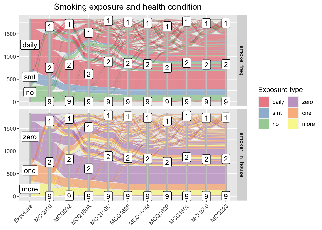 Effect of Smoking and Secondhand Smoke Exposure to Health - 3 Results